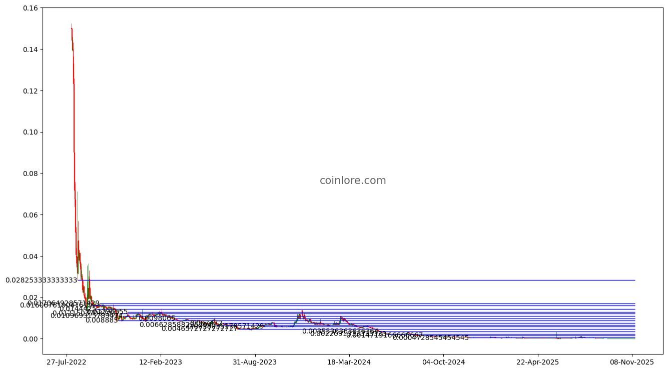 KubeCoin Support and resistance levels