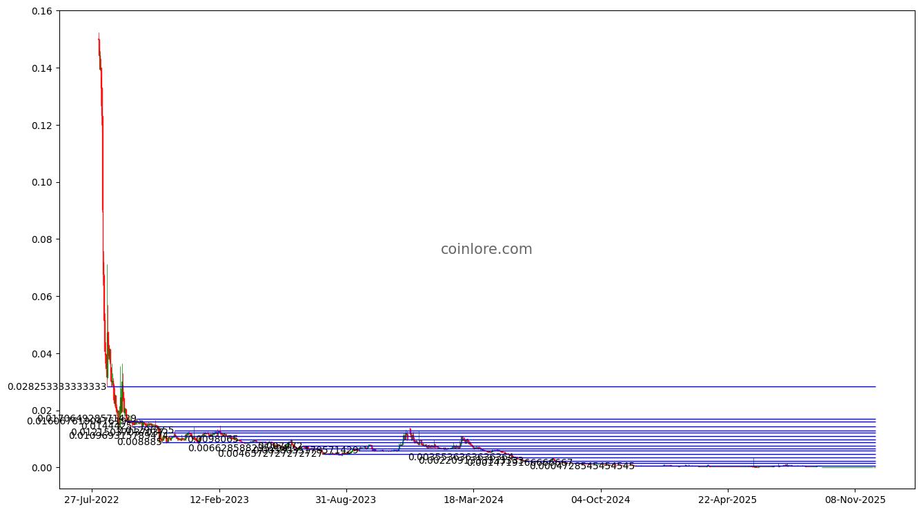 KubeCoin Support and resistance levels