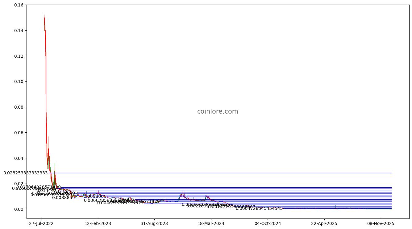 Niveles de soporte y de resistencia de KubeCoin