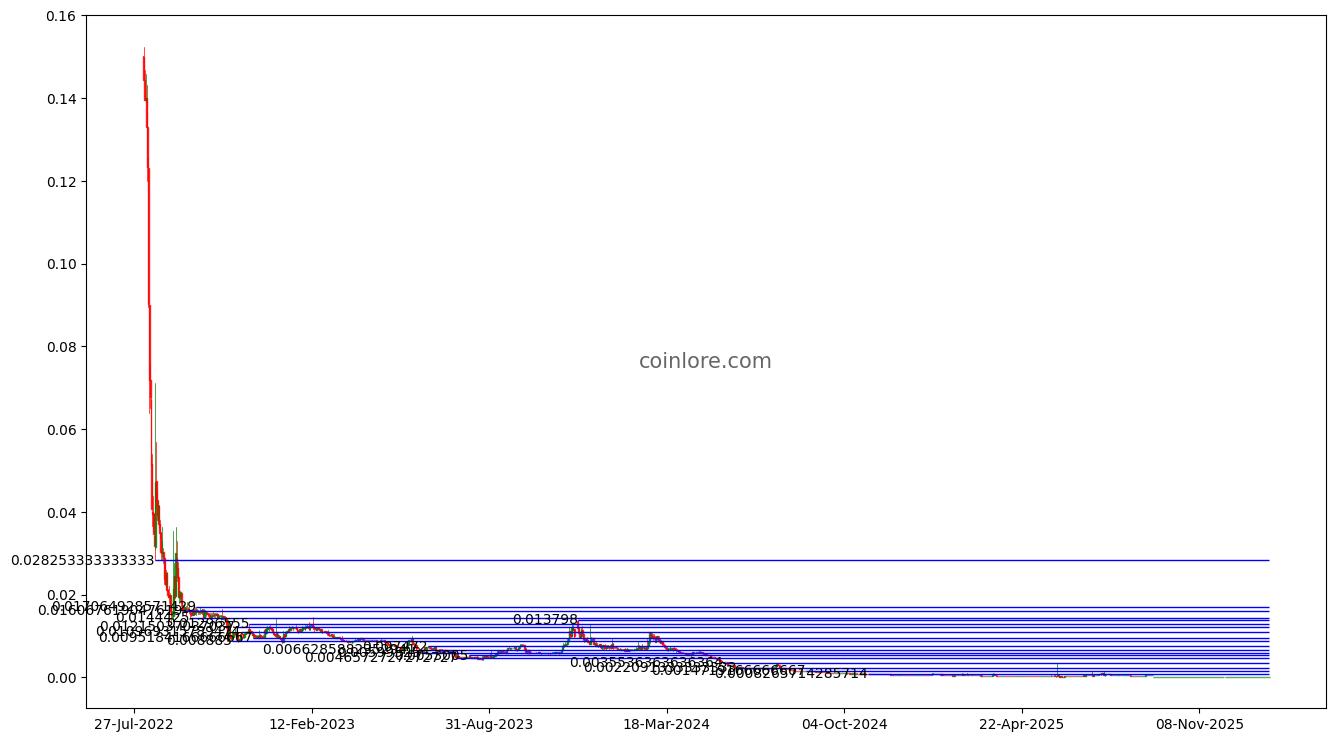 Niveles de soporte y de resistencia de KubeCoin