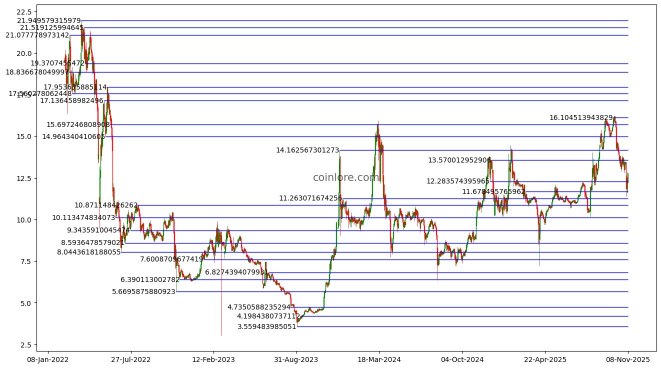 Niveles de soporte y de resistencia de KuCoin Token