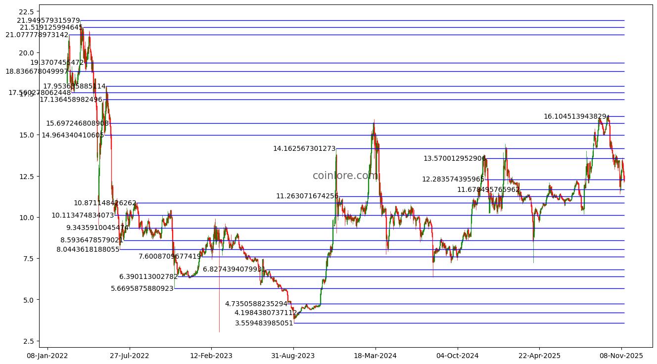 Niveles de soporte y de resistencia de KuCoin Token