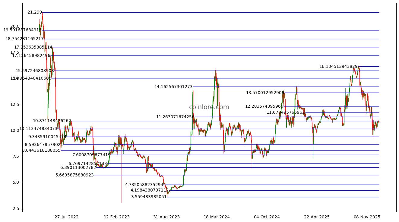 KuCoin Token уровни поддержки и сопротивления