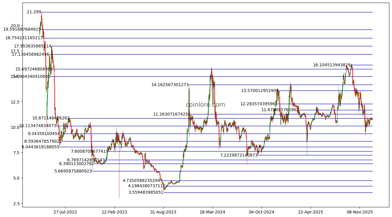 Niveles de soporte y de resistencia de KuCoin Token