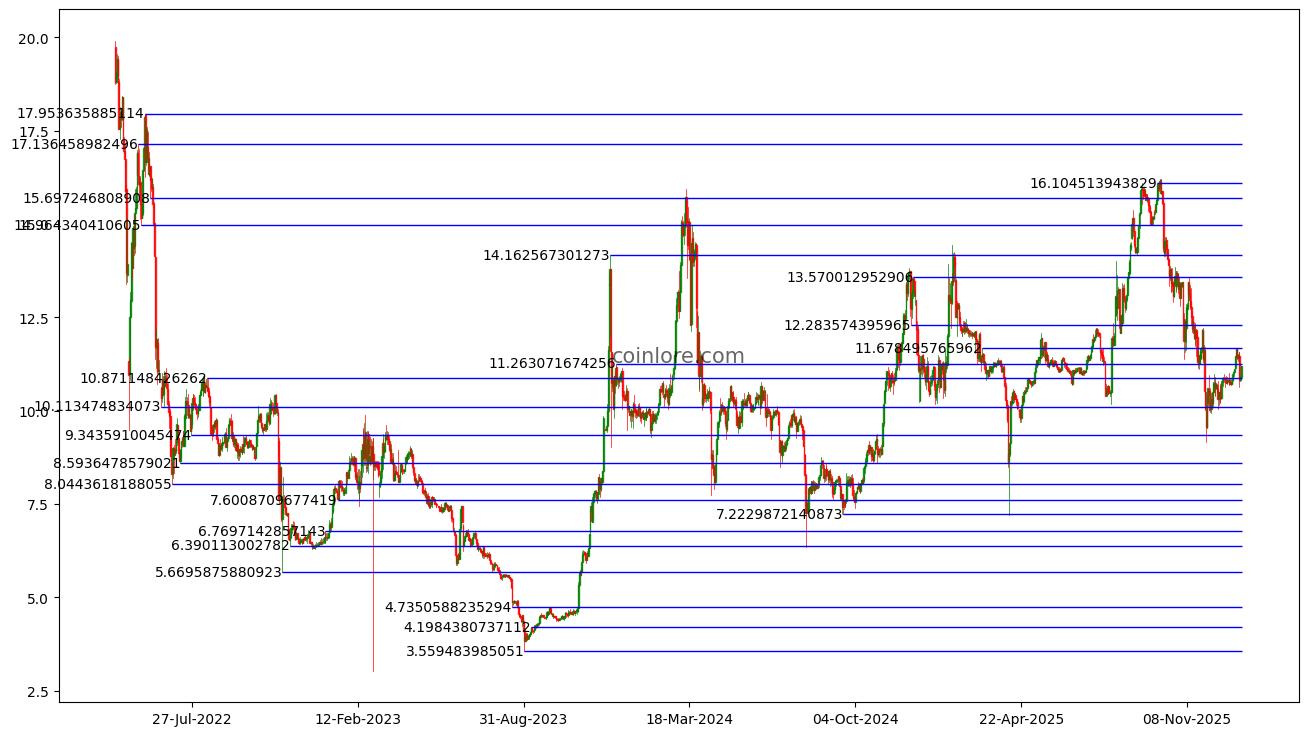 Niveles de soporte y de resistencia de KuCoin Token