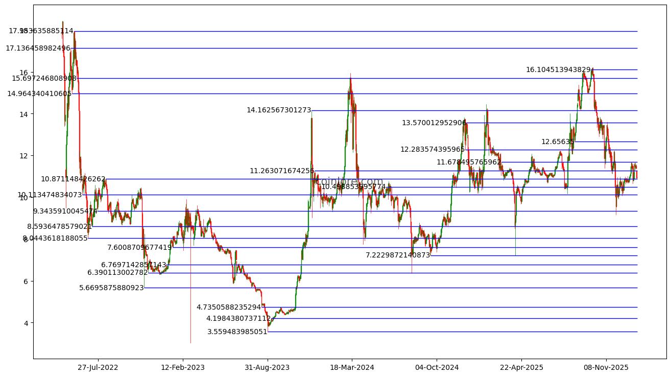 Niveles de soporte y de resistencia de KuCoin Token