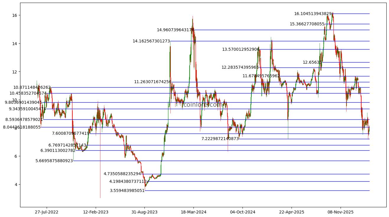Niveles de soporte y de resistencia de KuCoin Token