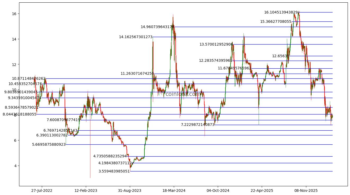 KuCoin Token уровни поддержки и сопротивления