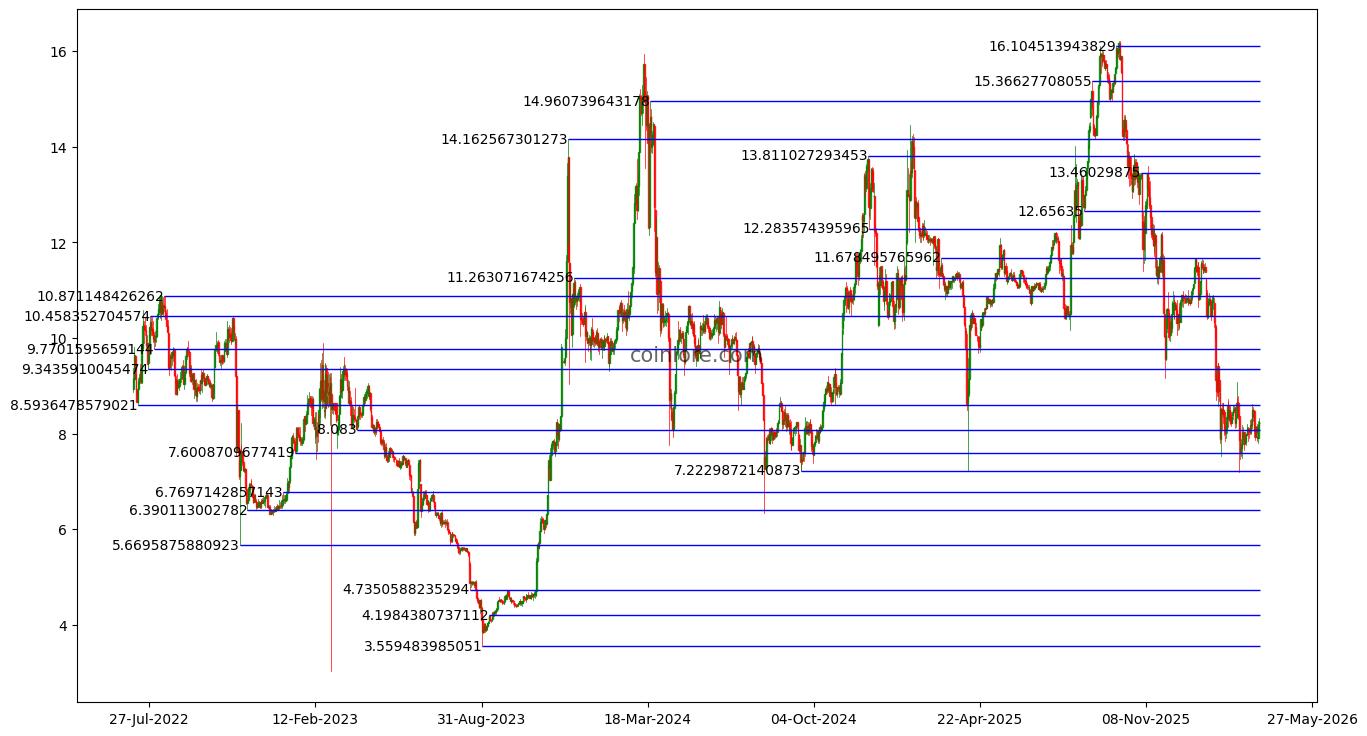 KuCoin Token Destek ve Direnç Seviyeleri