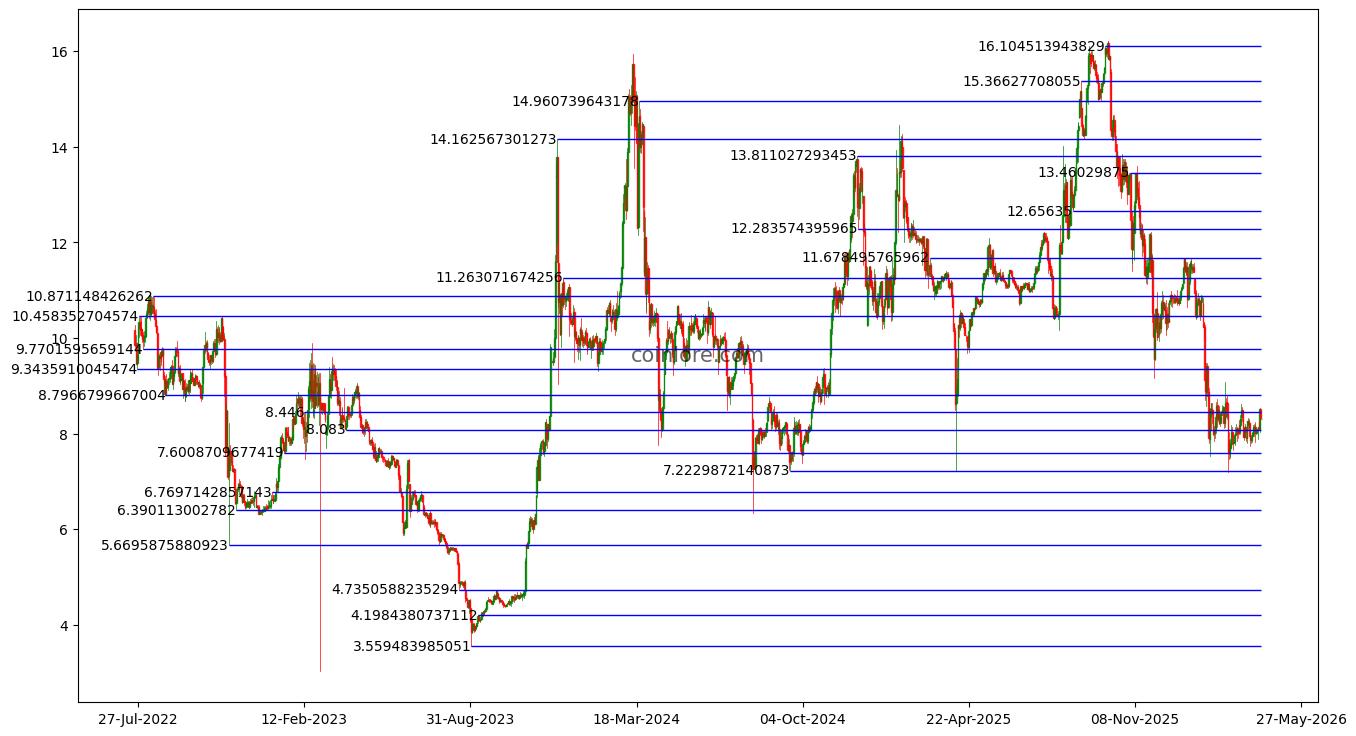 KuCoin Token уровни поддержки и сопротивления