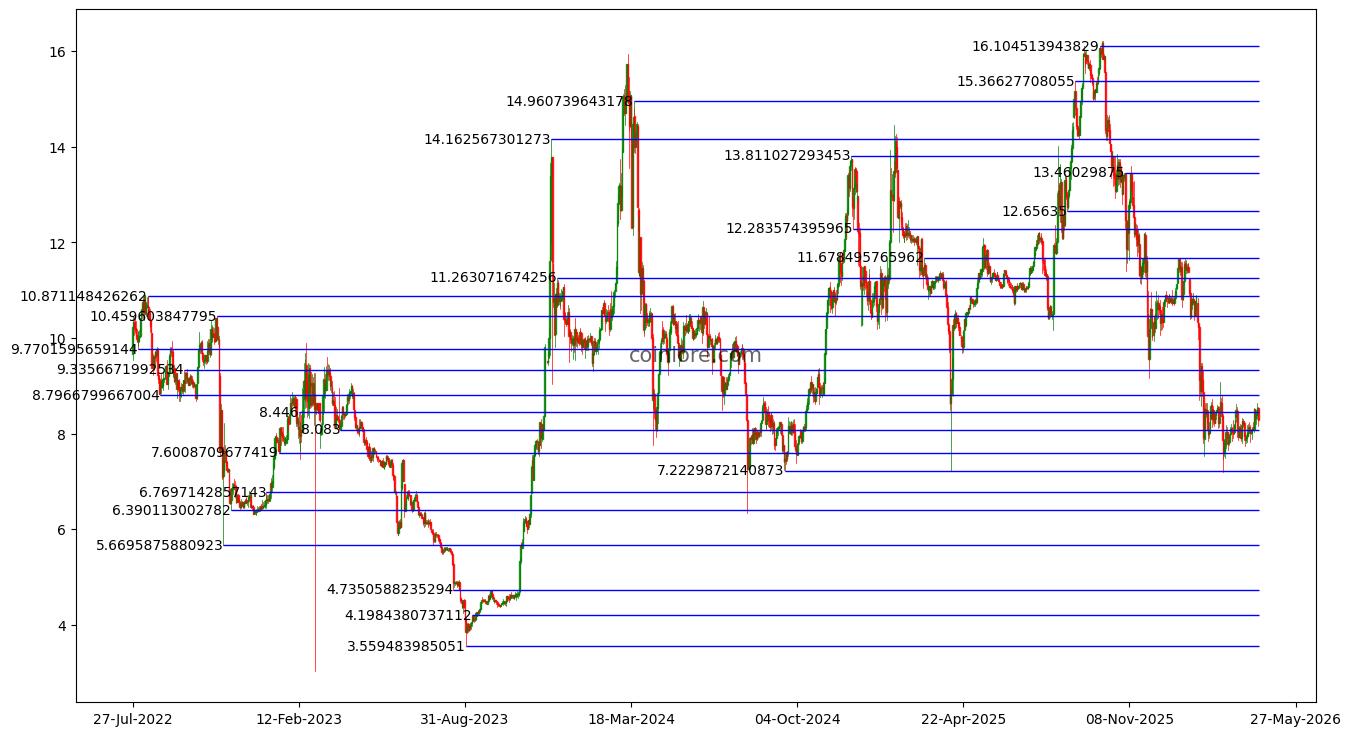 KuCoin Token уровни поддержки и сопротивления