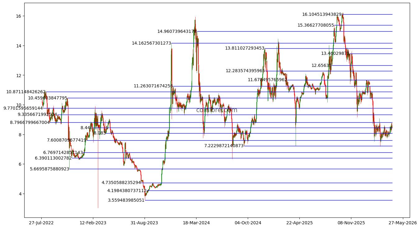 KuCoin Token Destek ve Direnç Seviyeleri