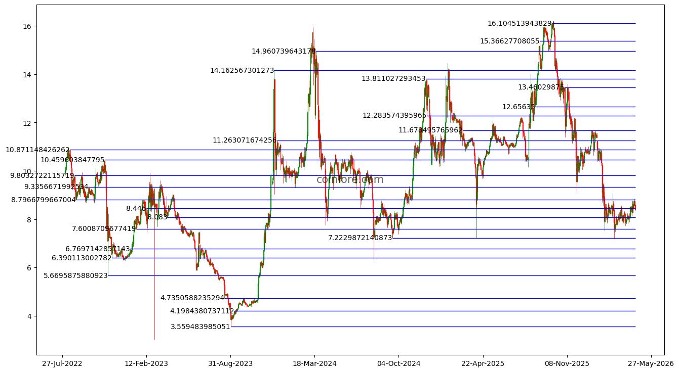 Niveles de soporte y de resistencia de KuCoin Token