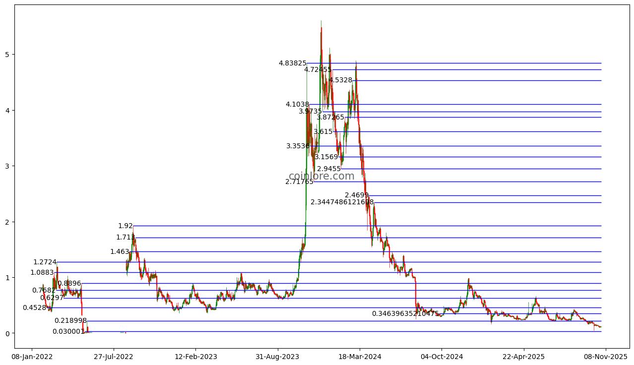 Niveles de soporte y de resistencia de Kujira