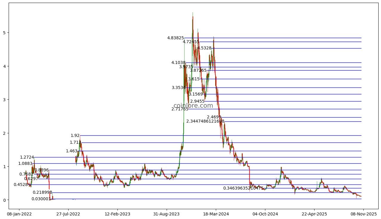 Kujira Support and resistance levels