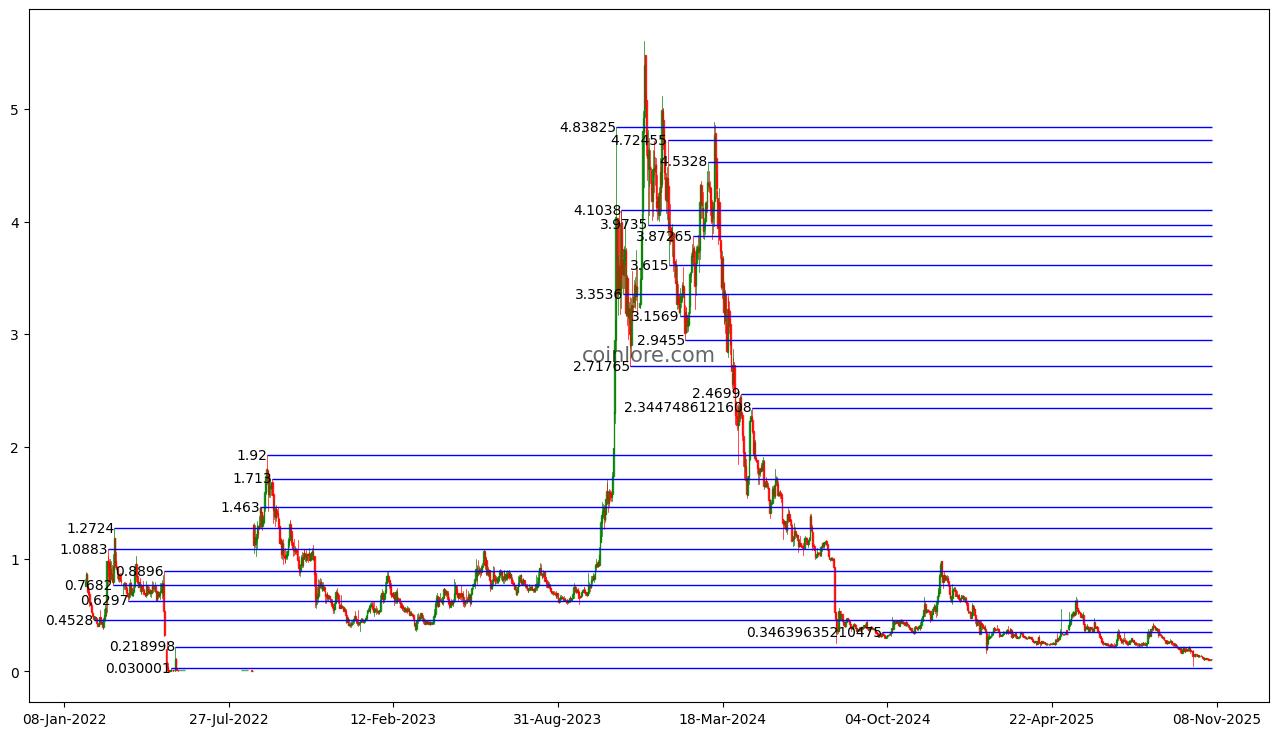Kujira уровни поддержки и сопротивления
