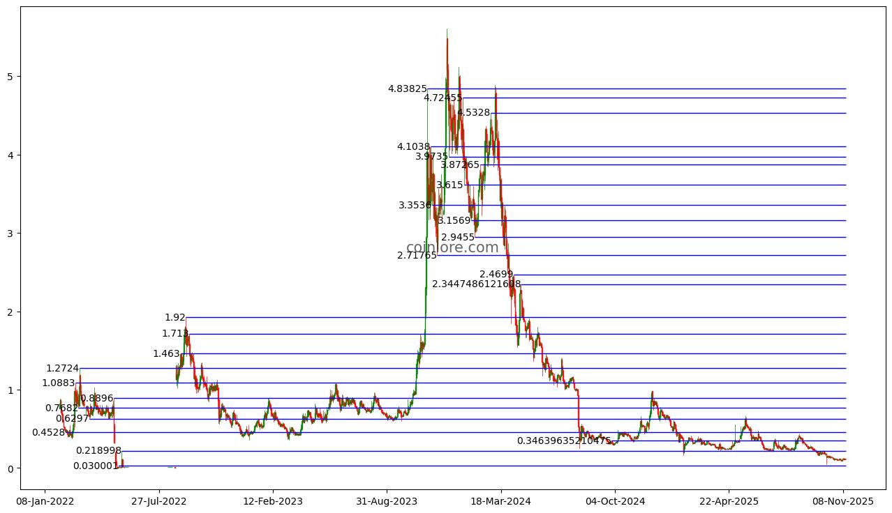 Kujira Support and resistance levels
