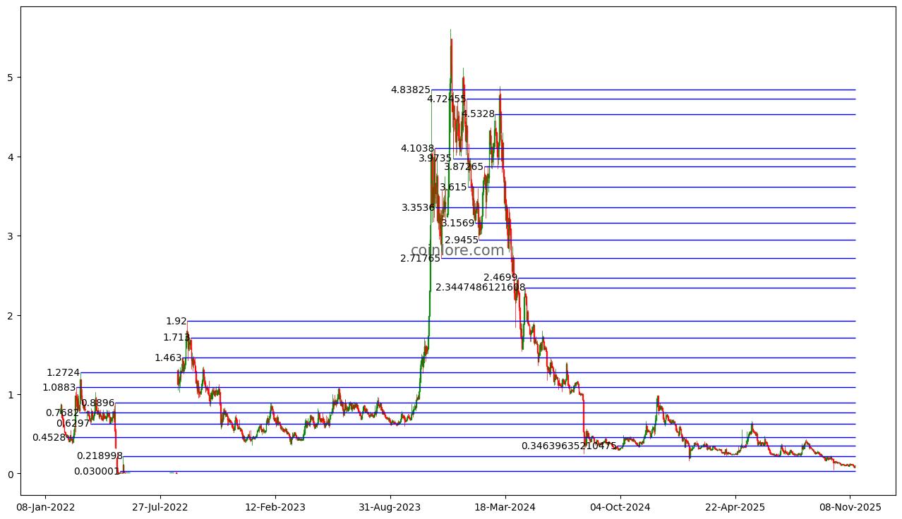 Kujira Support- und Widerstandsniveaus