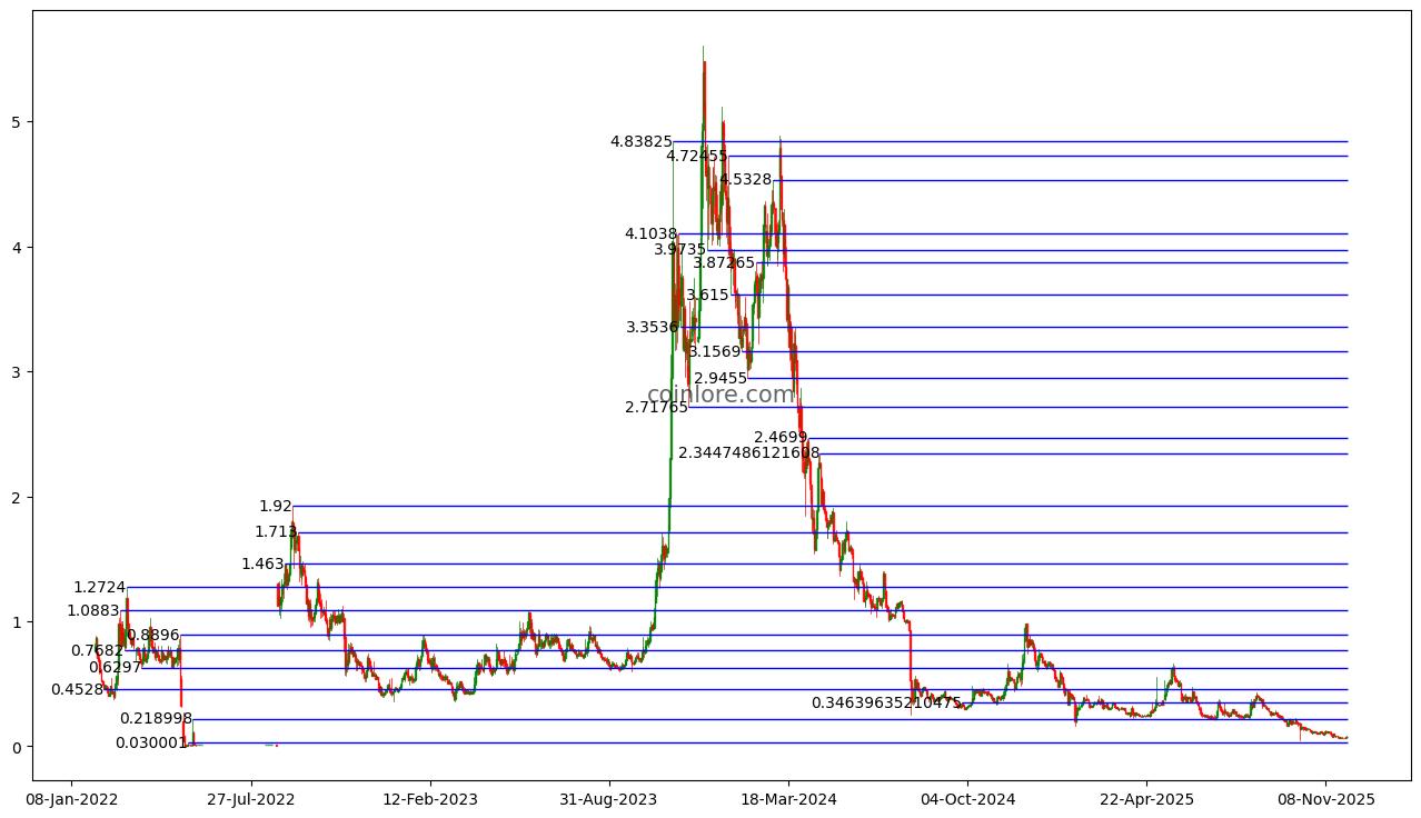 Kujira Support and resistance levels