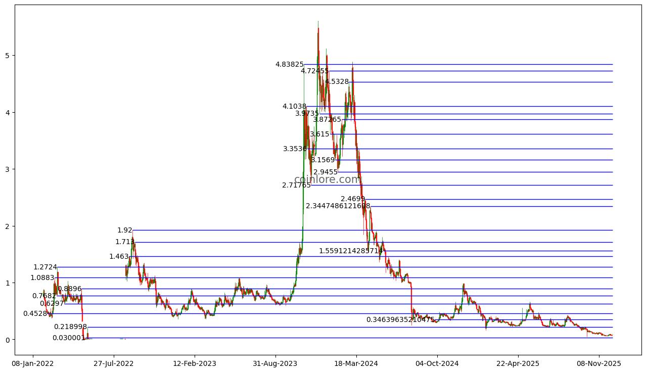 Kujira Support and resistance levels