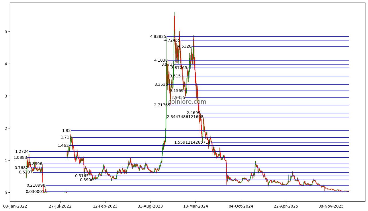 Niveles de soporte y de resistencia de Kujira