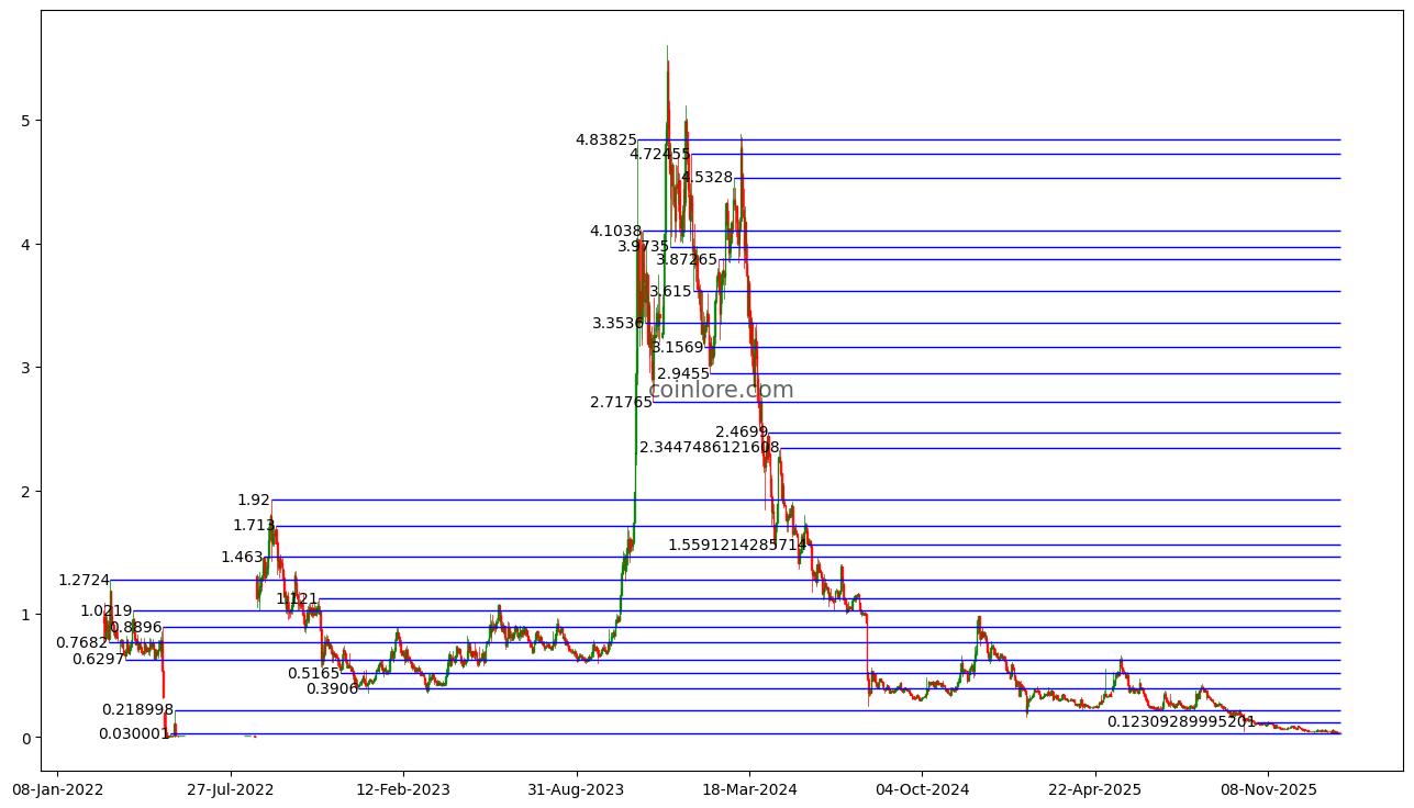Kujira уровни поддержки и сопротивления