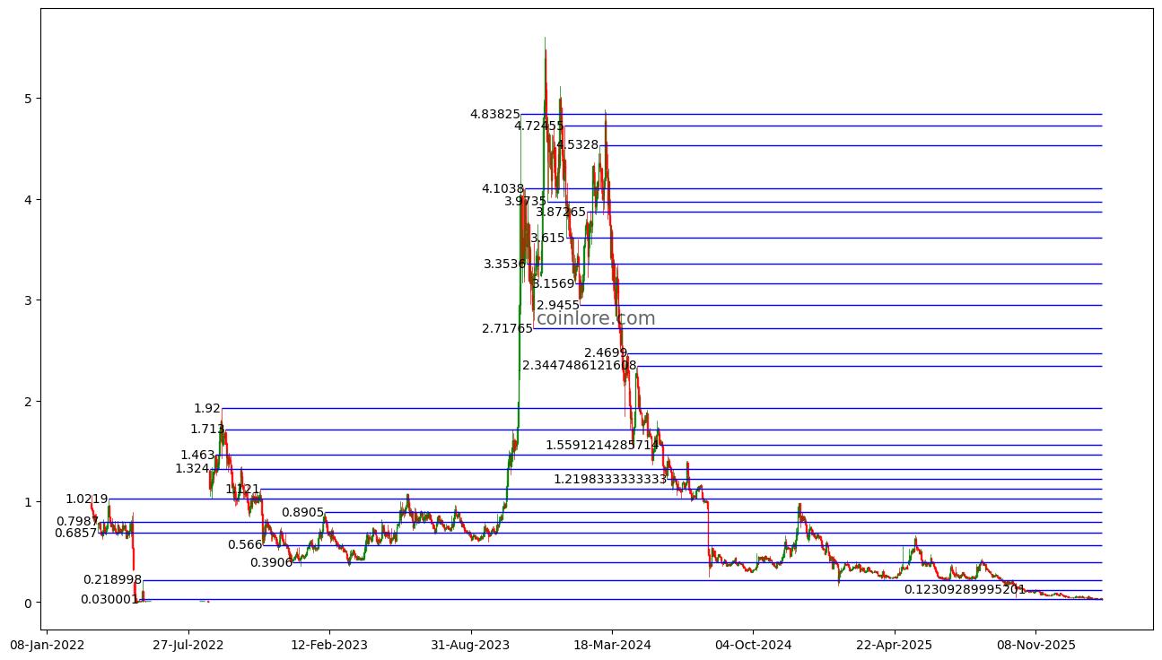 Niveles de soporte y de resistencia de Kujira