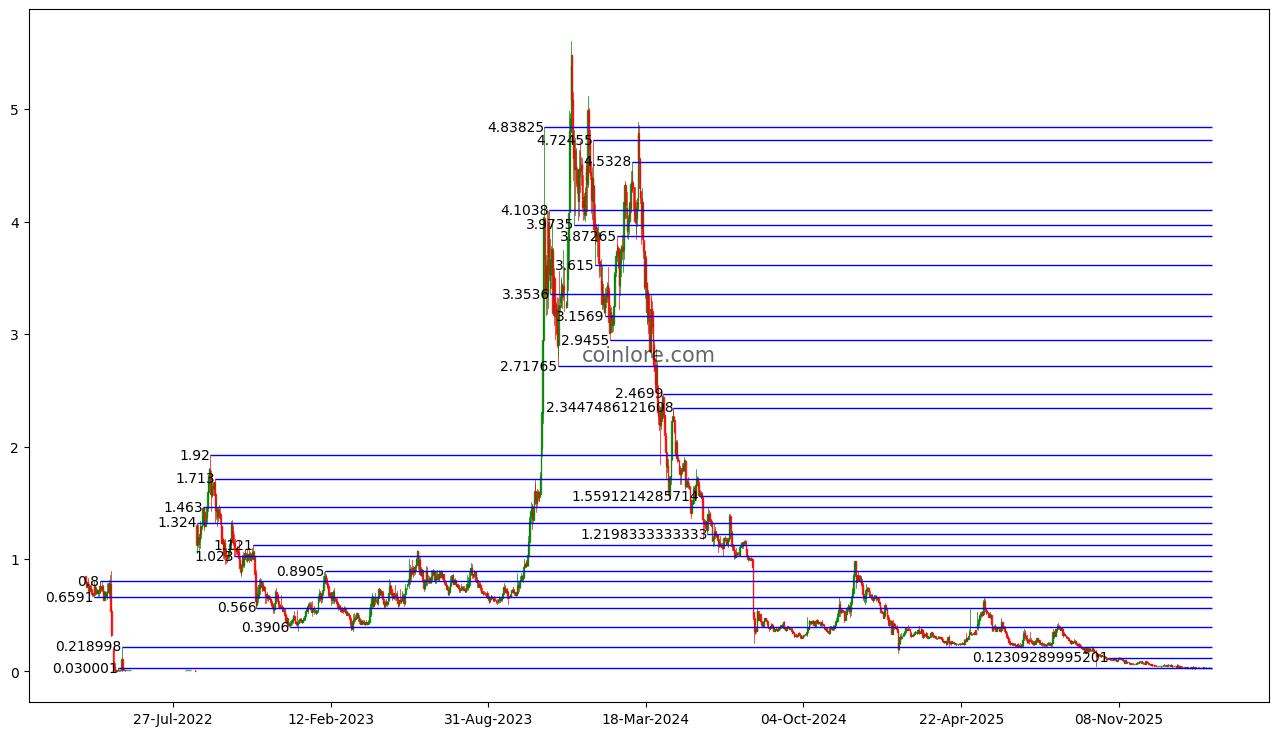 Kujira уровни поддержки и сопротивления