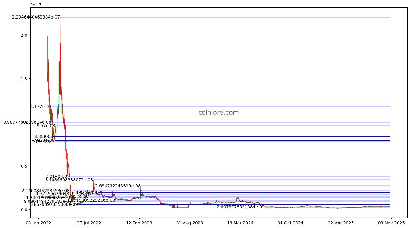 Kuma Inu Support and resistance levels
