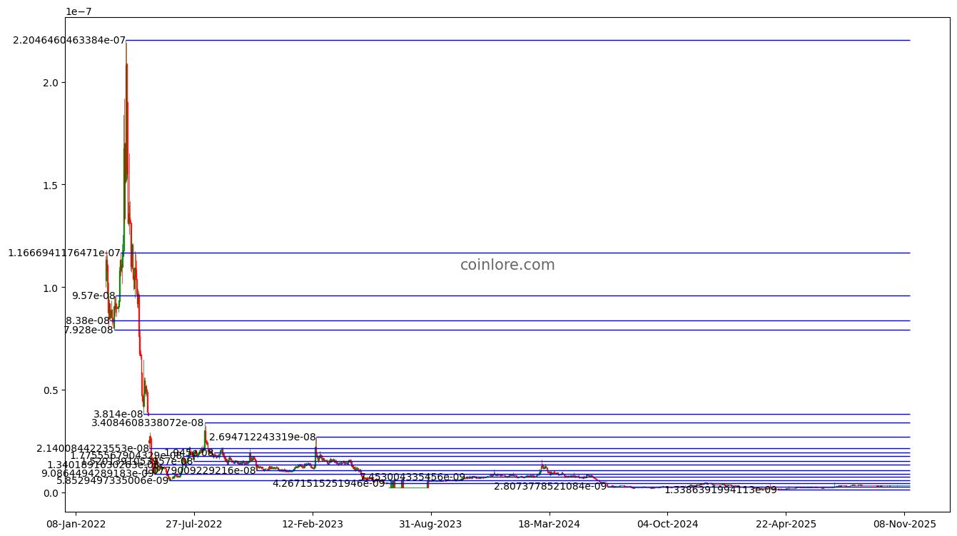 Kuma Inu Support and resistance levels