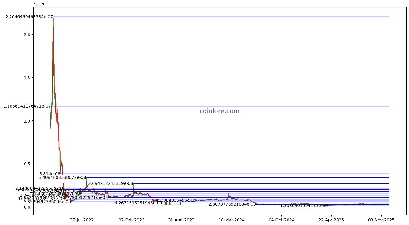 Kuma Inu Support and resistance levels