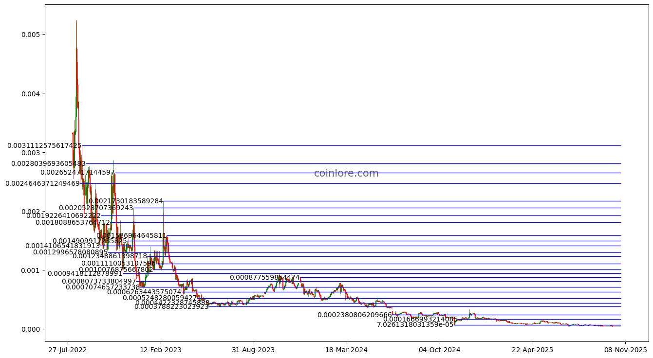 KumaDex Token Support and resistance levels