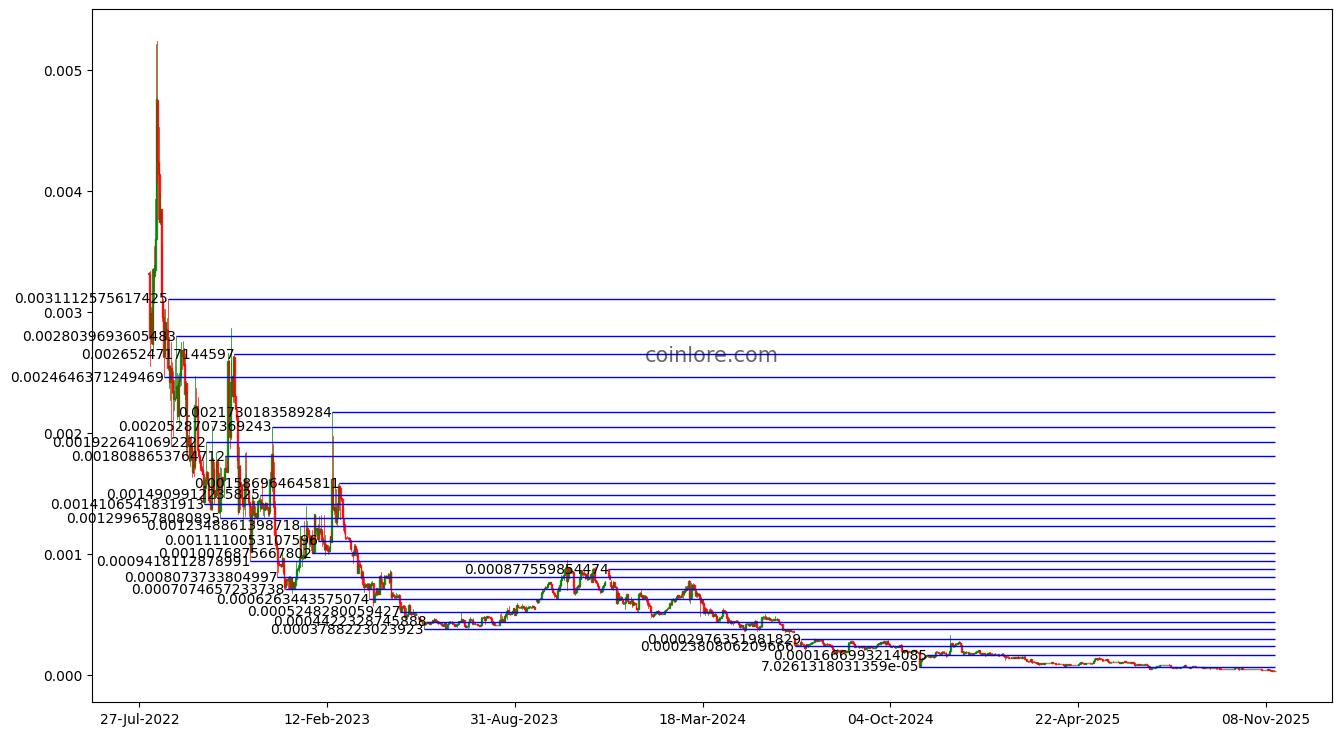 KumaDex Token Support and resistance levels