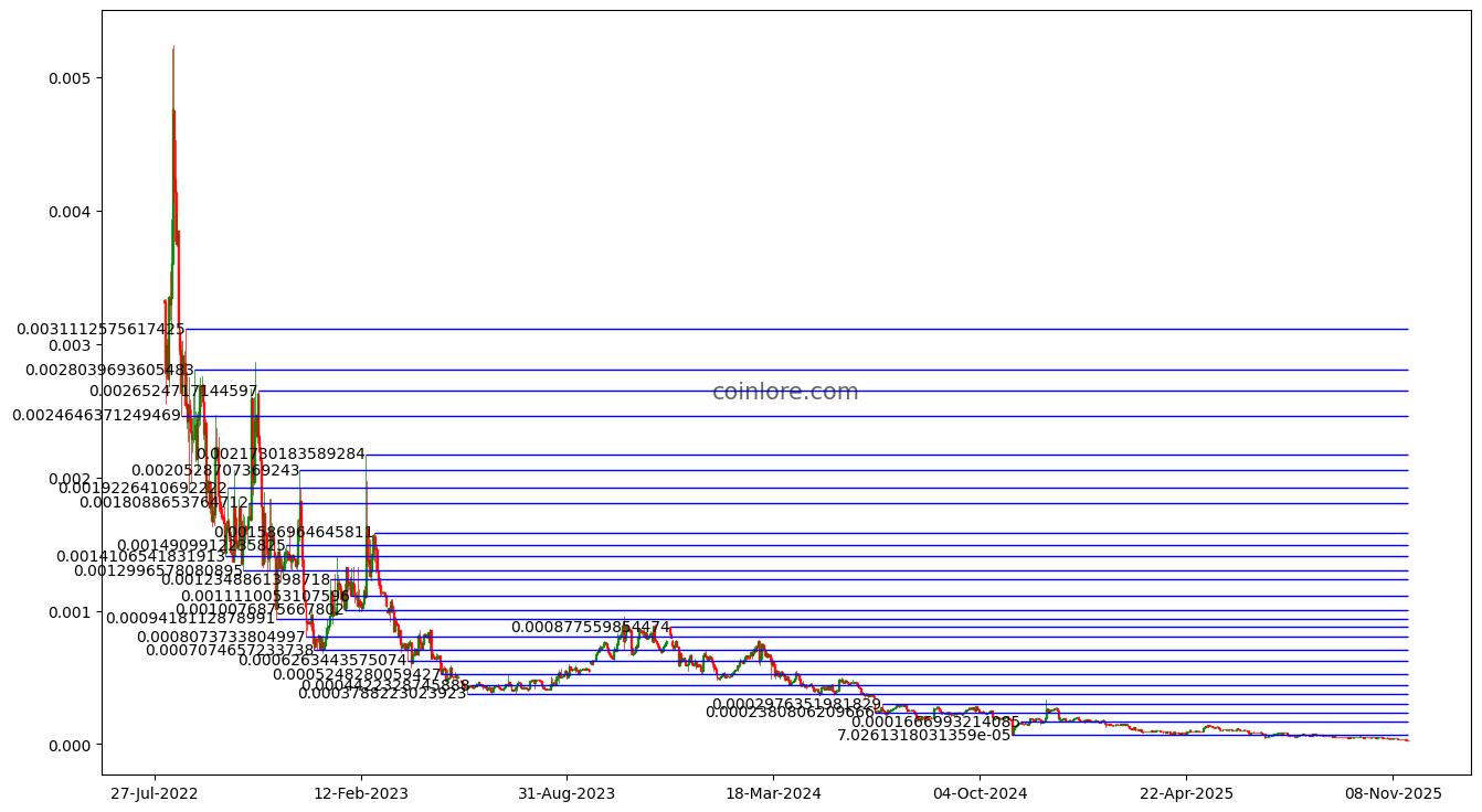 KumaDex Token Support and resistance levels