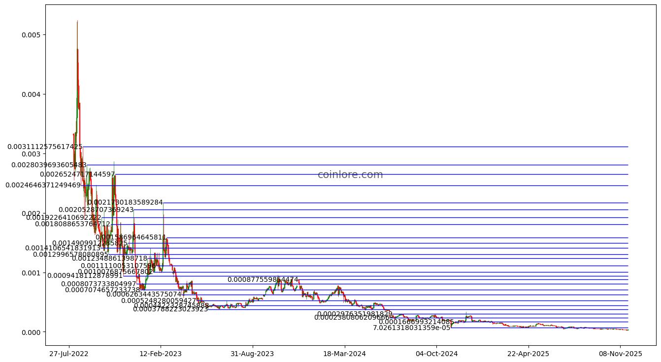 KumaDex Token Support and resistance levels