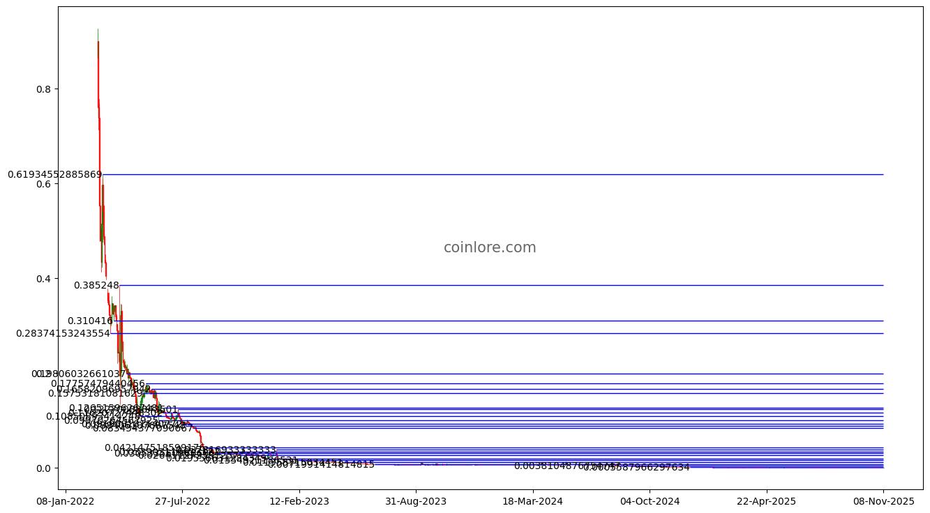 Kunci Coin Support and resistance levels