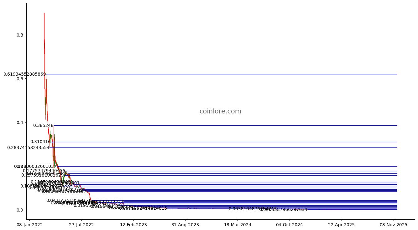 Kunci Coin Support and resistance levels