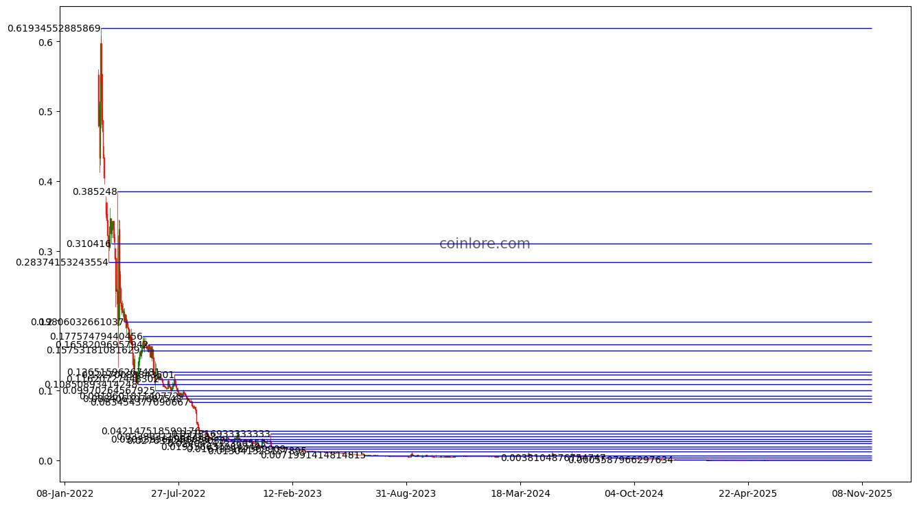Kunci Coin Support and resistance levels