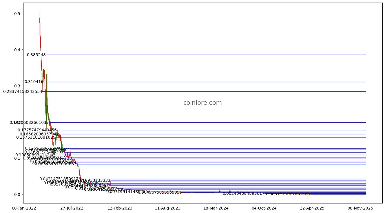 Kunci Coin Support and resistance levels