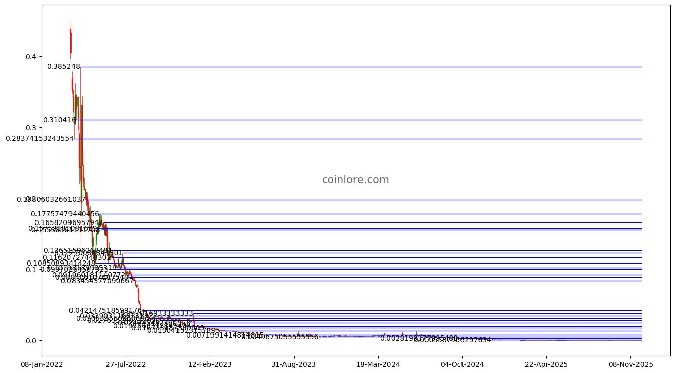 Kunci Coin Support and resistance levels