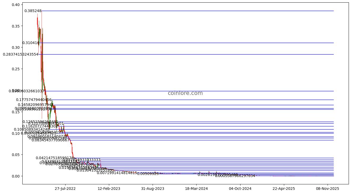 Kunci Coin Support and resistance levels