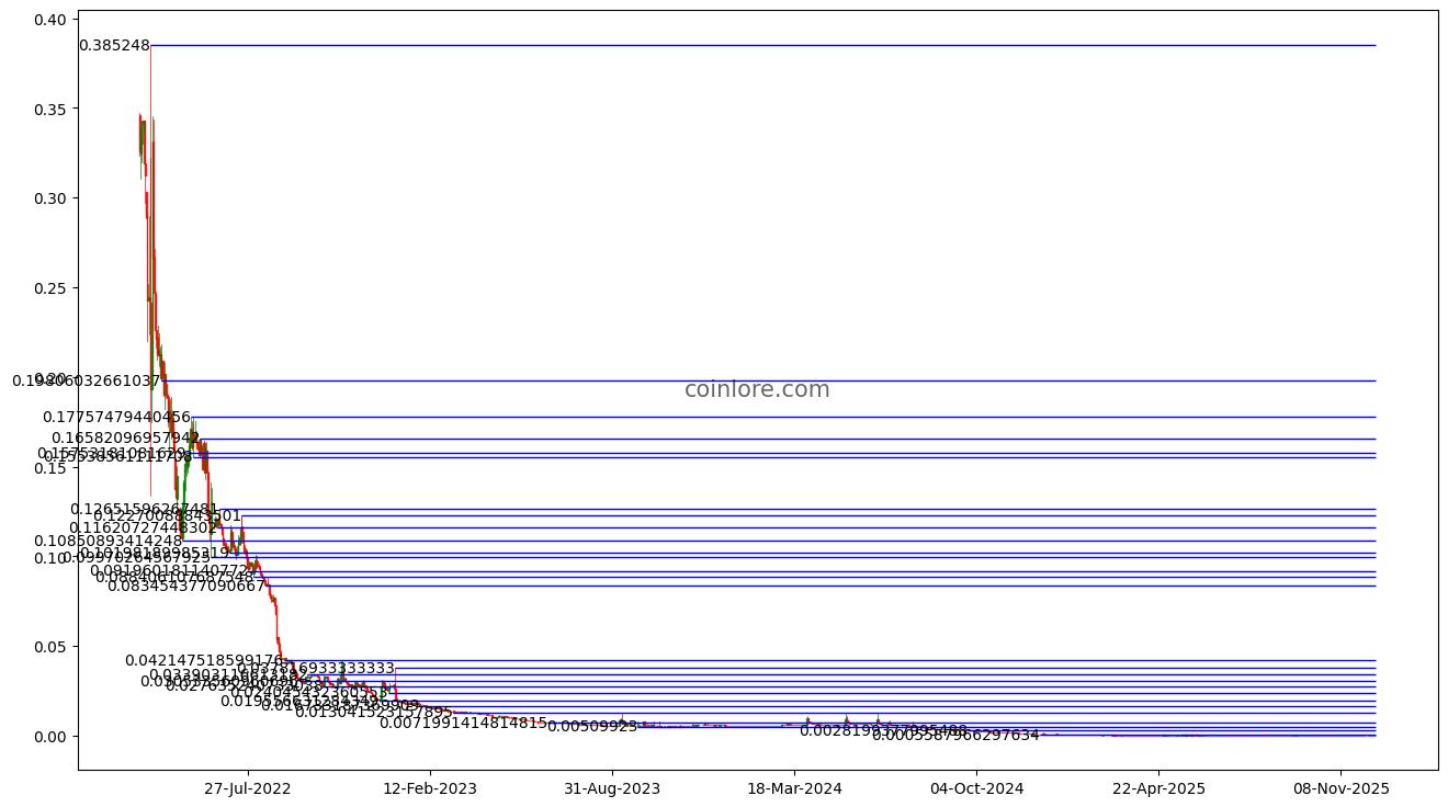 Niveles de soporte y de resistencia de Kunci Coin