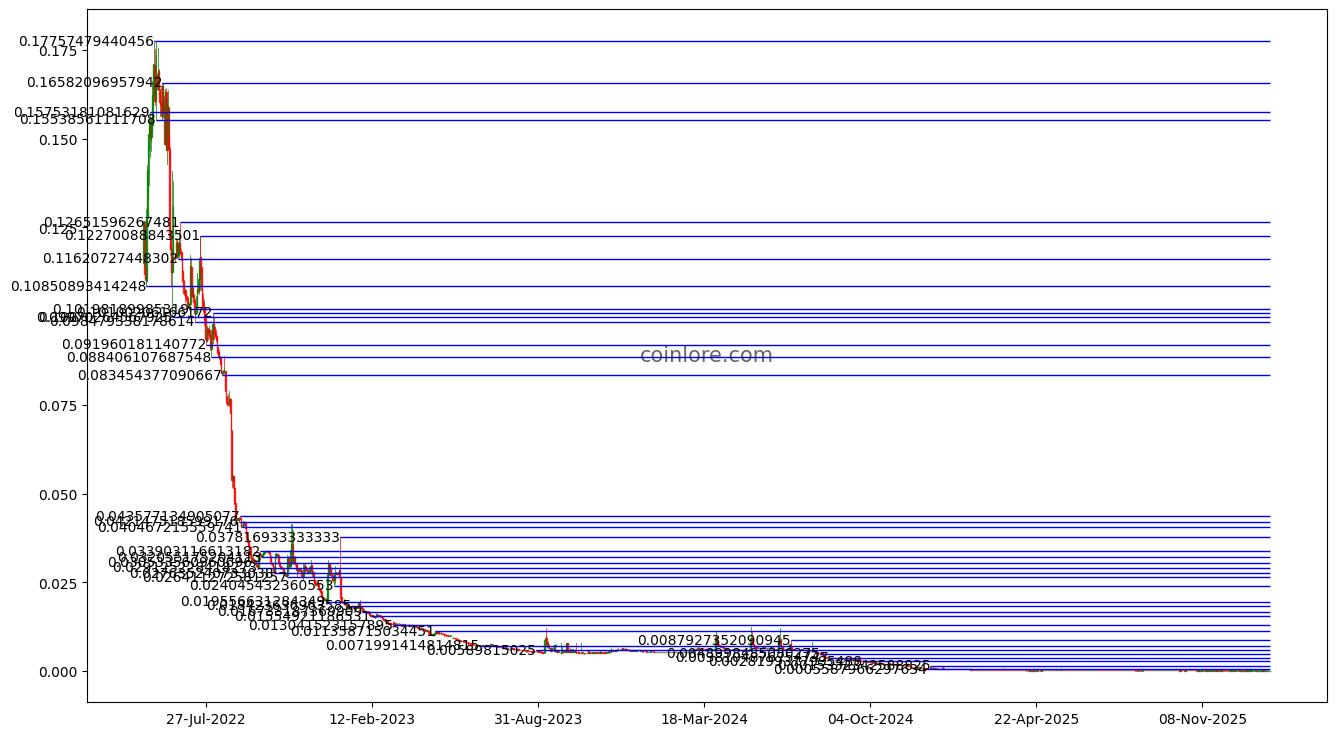 Kunci Coin уровни поддержки и сопротивления