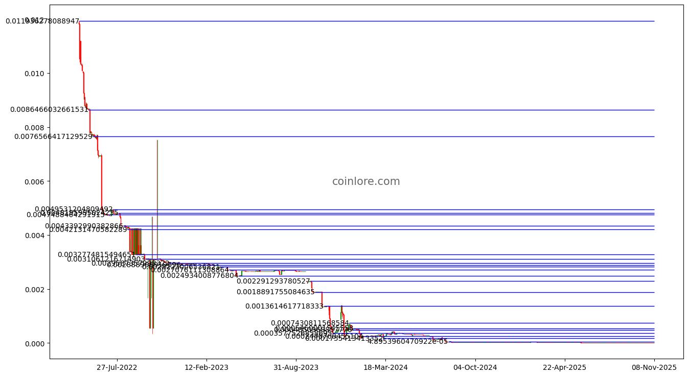 Kurobi Support and resistance levels
