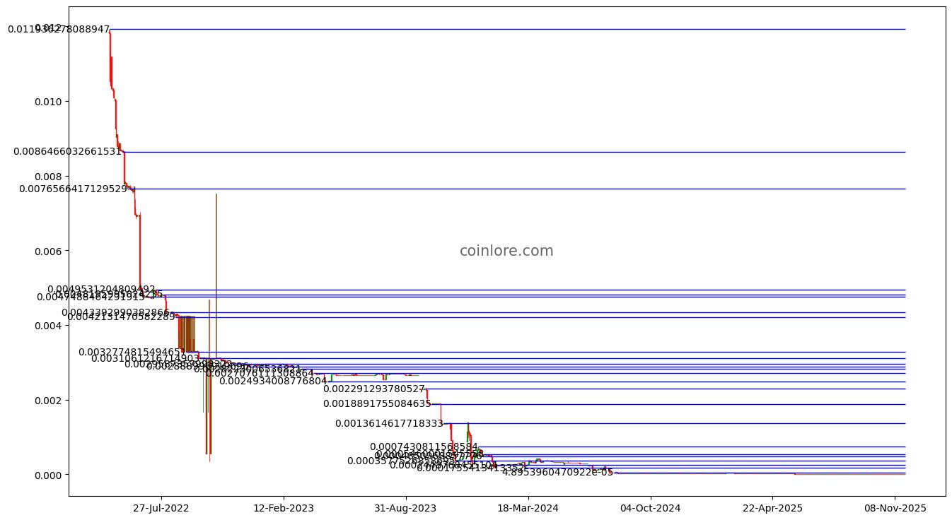Kurobi Support and resistance levels