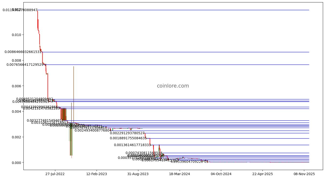 Kurobi Support and resistance levels