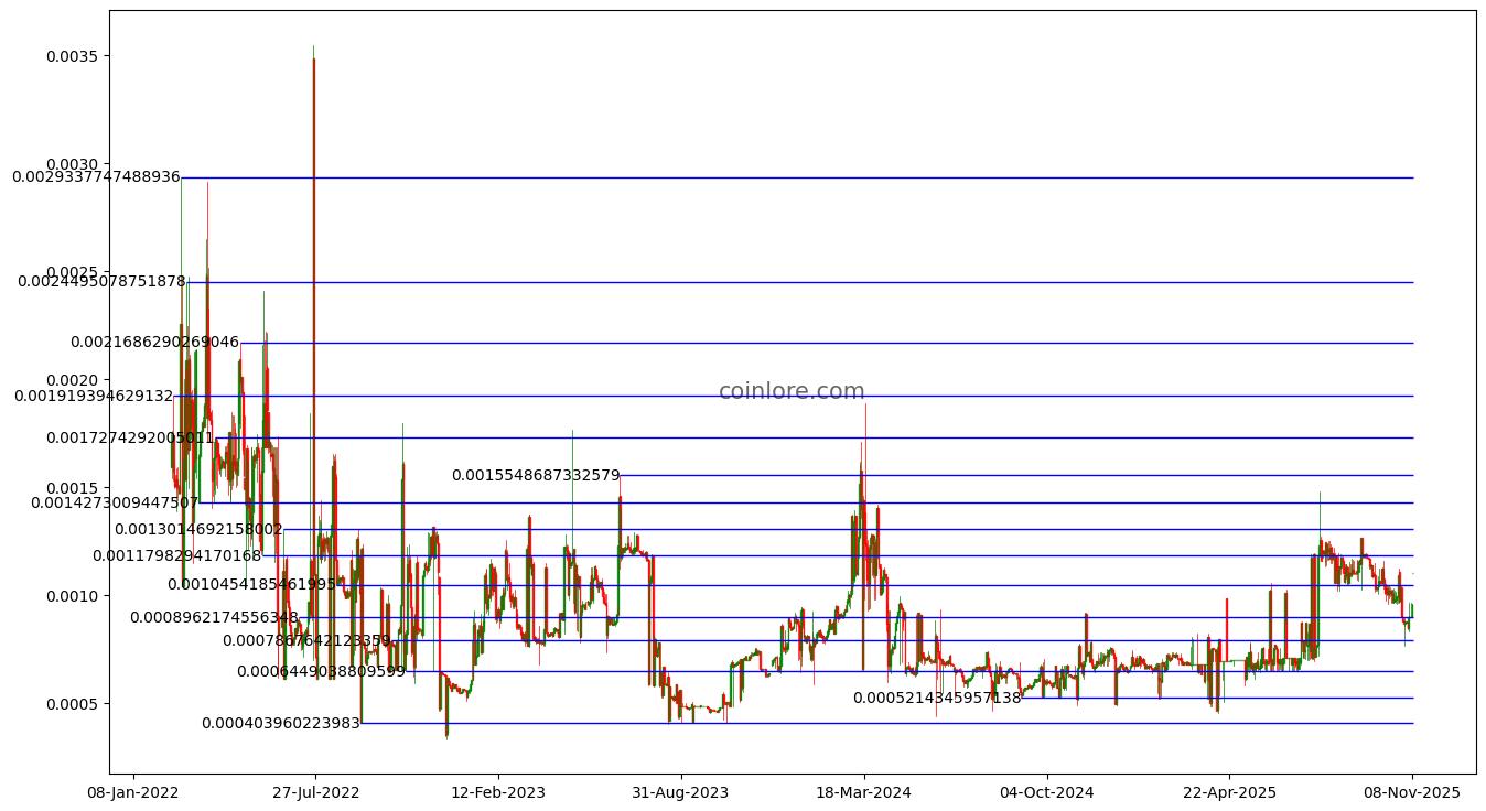 Kurrent Support and resistance levels