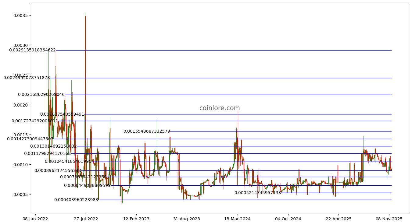 Kurrent Support and resistance levels