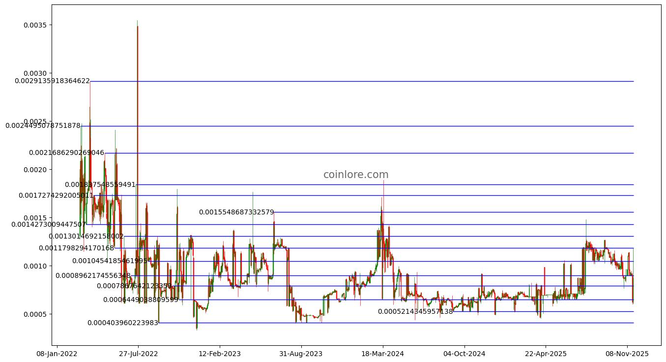 Kurrent Support and resistance levels