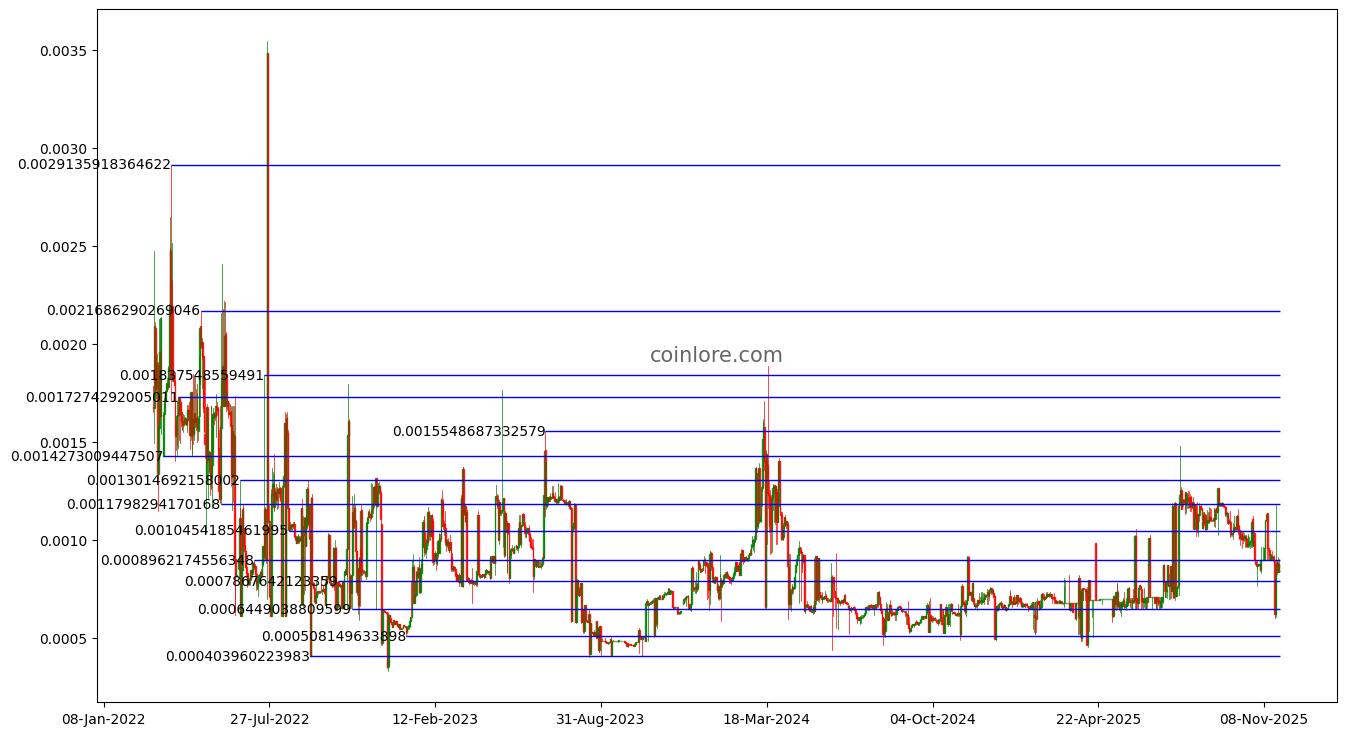 Kurrent Support and resistance levels